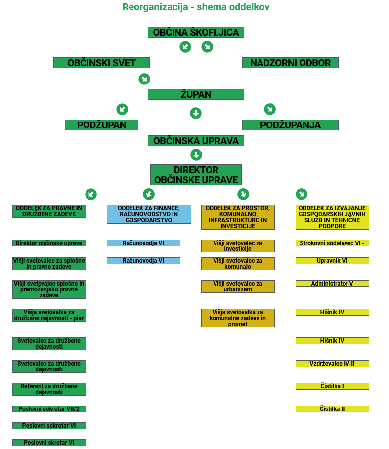 Organigram - Občina Škofljica